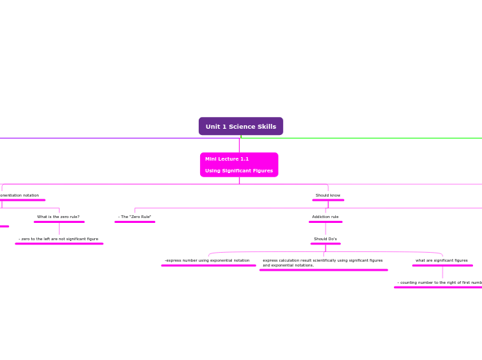Unit 1 Science Skills - Mind Map